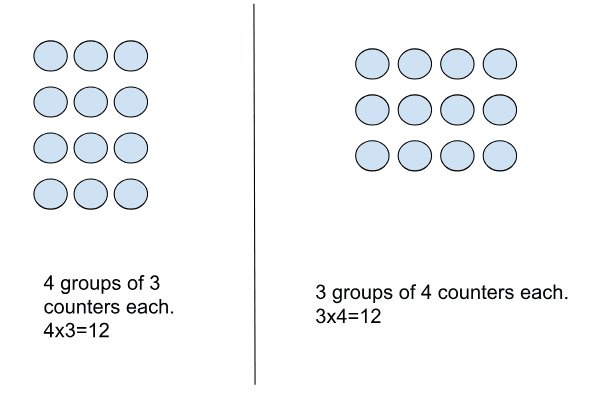 Exploring Division with Equal Groups and Sets - HumSchooling