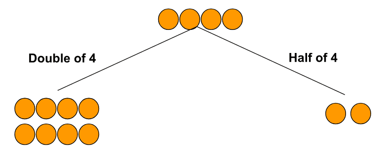 Introduction to Doubling and Halving - HumSchooling