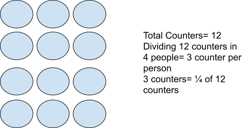 Connecting Fractions with Division - HumSchooling