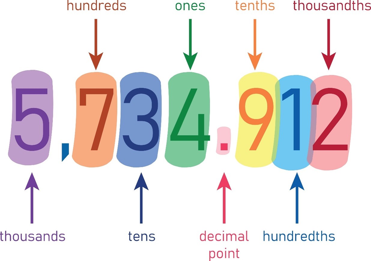 Lesson 1: Place Value Power: Multiplying and Dividing by Powers of 10 ...